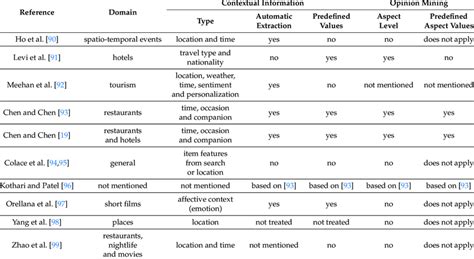 Summary Of Works On Context Aware Recommender Systems Using Opinion Mining Download Table