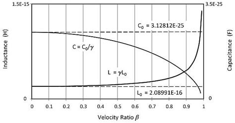 Electron Inductance And Capacitance Vs Velocity Ratio Album On Imgur