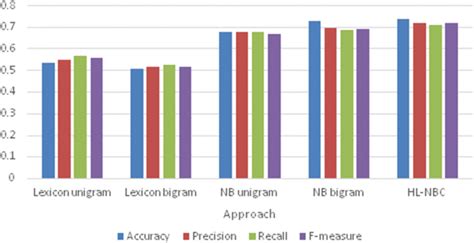 Performance Measures Of Sentiment Classification Methods Download Scientific Diagram