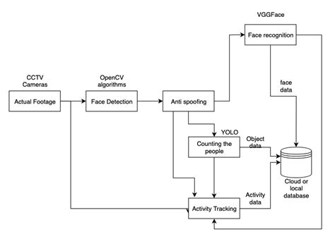 Deep Learning Based Diy Smart Camera System Journey Of Curiosity