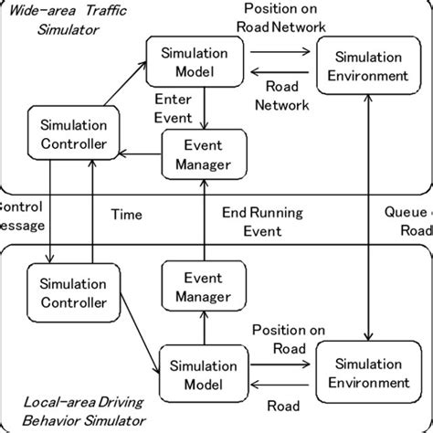 Integration Wide Area Traffic Simulator With Local Area Driving Simulator Download Scientific