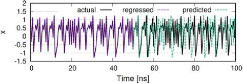 Chaotic Time Series Prediction For The Hénon Map Download Scientific