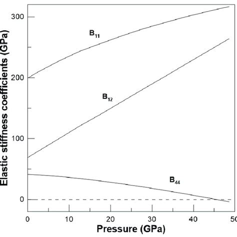 A Pressure Evolution Of The Elastic Moduli Bulk Modulus B Young