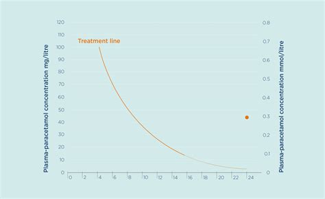 Paracetamol Level Graph At James Jain Blog