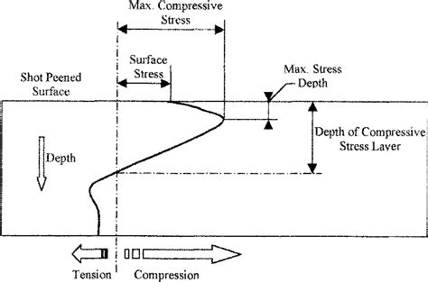 Figure 1 From Optimization Of The Shot Peening Parameters Semantic