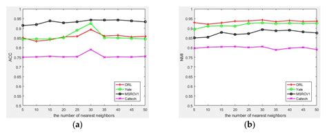 A Method With Adaptive Graphs To Constrain Multi View Subspace Clustering Of Geospatial Big Data