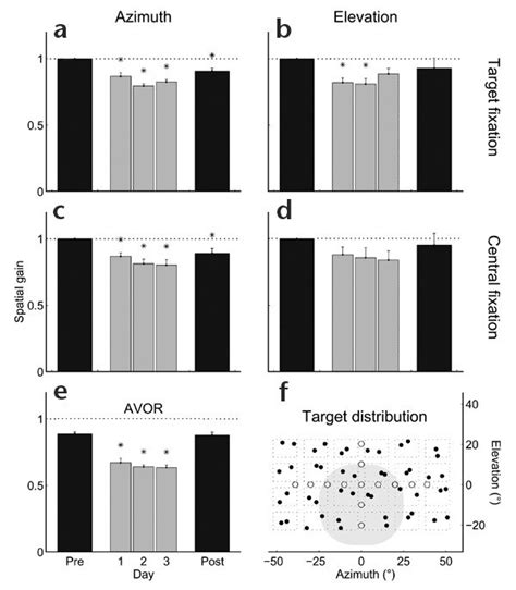 Grand Average Spatial Gain Adaptationaverage Spatial Gains Across Download Scientific Diagram