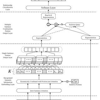 Structure Diagram Of The Text Embedding Layer Based On Fine Grained Download Scientific Diagram