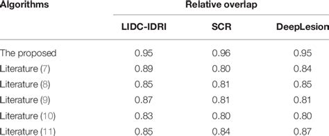 comparison of the relative overlap of different algorithms download