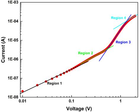 log i vs log v plot for al bod pyr n si schottky diode at dark