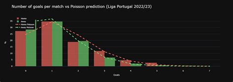 Poisson Distribution To Predict Match Results By Ricardo André Medium