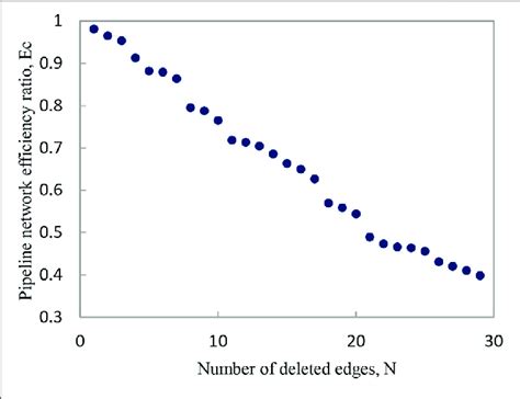 The Diagram Of Pipeline Network Efficiency Ratio Download Scientific Diagram