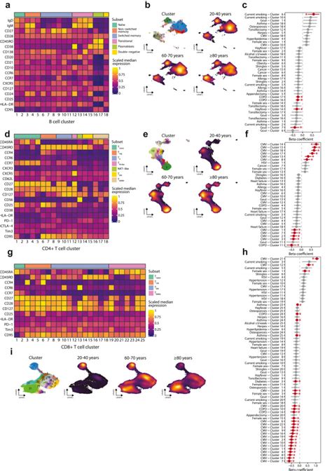Integrative Deep Immune Profiling Of The Elderly Reveals Systems Level Signatures Of Aging Sex