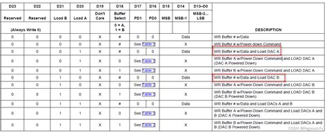 Stm32模拟spi时序控制双路16位数模转换（16bit Dac）芯片dac8552电压输出16位dac Csdn博客