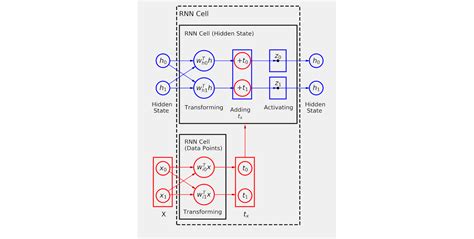 Recurrent Neural Networks Dl Visuals