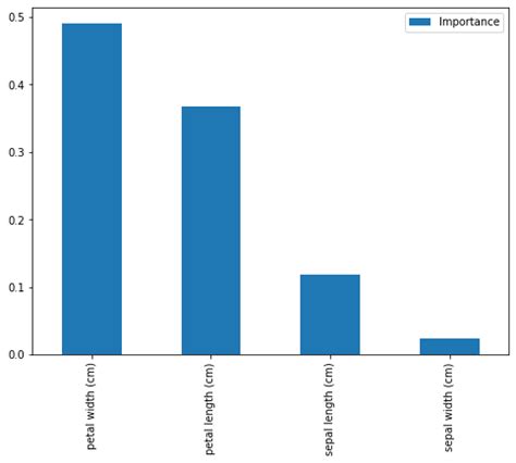 Plot Random Forest Feature Importance Chart Using Python Stack Overflow