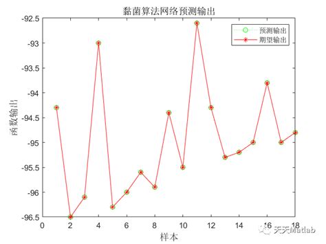Matlab 基于黏菌算法优化最小二乘支持向量机sma Lssvm实现数据回归预测结合黏菌算法的最小二乘支持向量回归的创新 Csdn博客