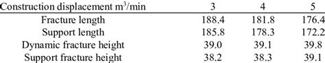 Of Fracture Dimensions Corresponding To Construction Displacement Sand Download Scientific