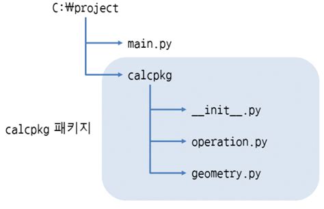 python import 모든 사용법부터 관련 PEP 스타일 가이드 까지