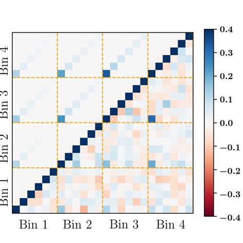 Correlation Matrix Obtained From The Covariance Matrix Over The