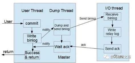 揭秘MySQL的主从同步实现方案 腾讯云开发者社区 腾讯云
