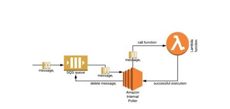 Sqs Lambda Concurrency Cloudysave