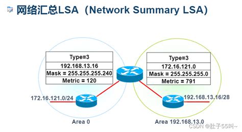 ospf多区域原理与配置 多区域ospf基本配置 csdn博客