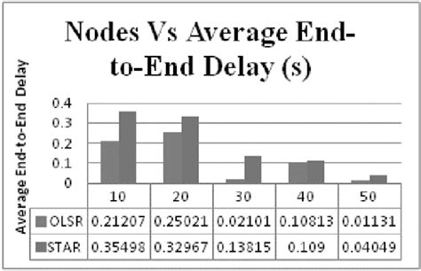 B Comparison Of Olsr And Star Protocols With Respect To Nodes Vs