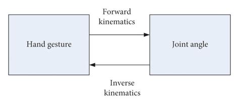 Forward And Reverse Kinematics Of The Robotic Arm Download