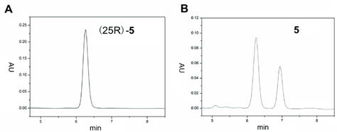 The Hplc Chromatograms Of Compounds 25r 5 A And 5 B Hplc Download Scientific Diagram
