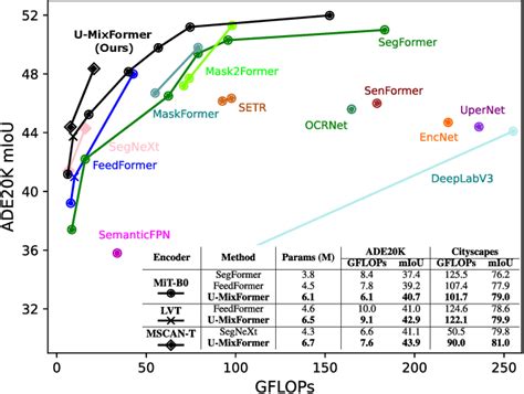 Figure 1 From U Mixformer Unet Like Transformer With Mix Attention For Efficient Semantic