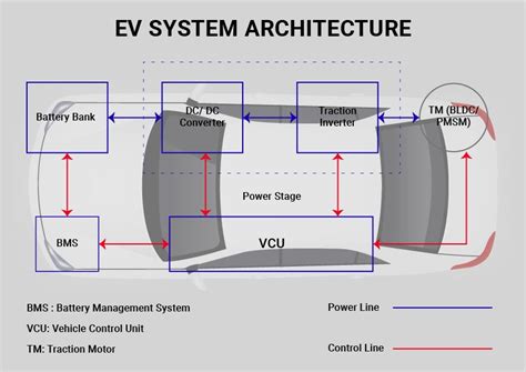 Embitel Technologies On Linkedin Asil B Compliant Ev Mcu Platform
