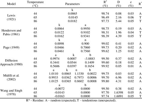 statistical parameters for the mathematical models download table