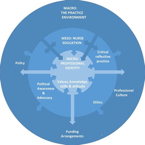 The Interacting Micro Meso And Macro Levels Of Influence In The Download Scientific Diagram