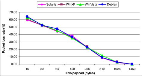 Packet Loss Rate For Ipv6 In A Full Mesh Traffic Network Download