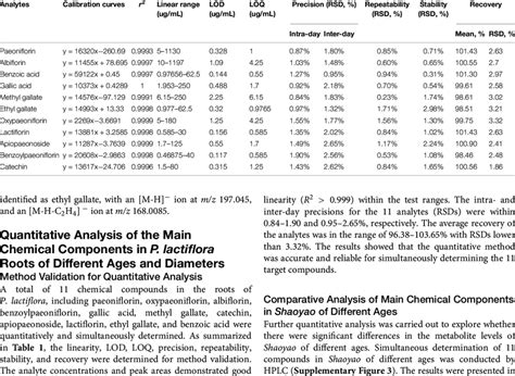 Method Validation Of 11 Reference Compounds Download Scientific Diagram