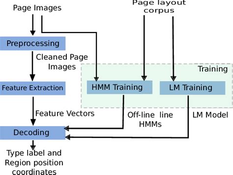 Global Scheme Of The Handwritten Text Line Detection Process