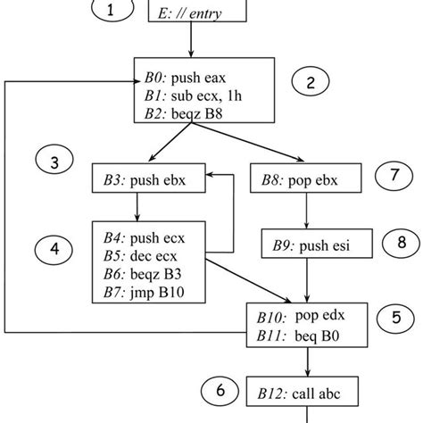 Control Flow Graph For Sample Program Download Scientific Diagram