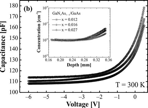 A Current Voltage And B Capacitance Voltage Characteristics