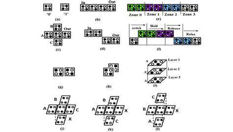 a qca cells with binary states b qca wire c majority voter d