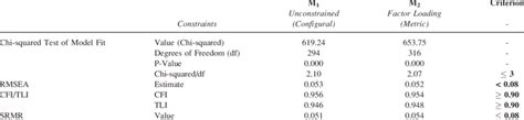 Invariance Test To Compare The Structural Model Download Table
