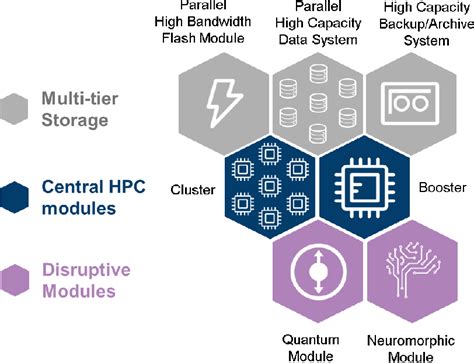 Figure 2 From Earth System Modeling On Modular Supercomputing