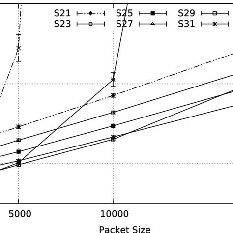 Latency In Seconds For Std Scenario With A Packet Size Of 20000 Bits