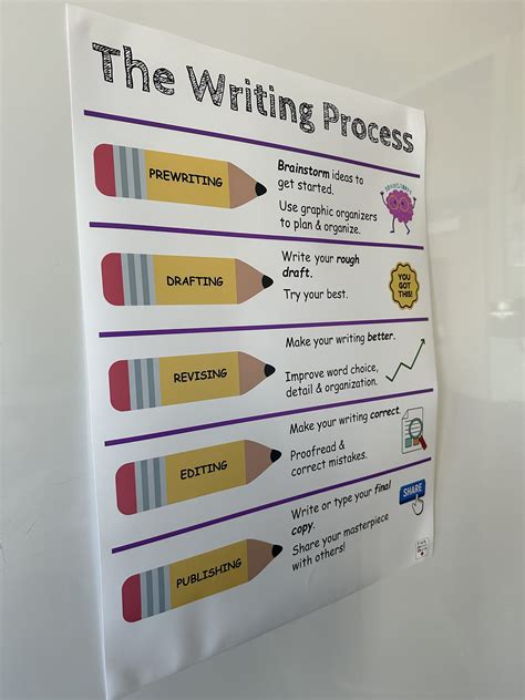 Writing Process Anchor Chart Steps Of Writing Anchor Chart Writing Structure Anchor Chart