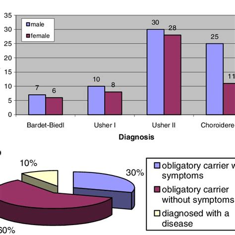 A Sex Distribution Of The Patients In Group 2 Predominantly Peripheral Download Scientific