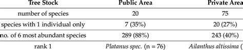 Characteristics Of Tree Species Distribution In The Public And Private Download Scientific