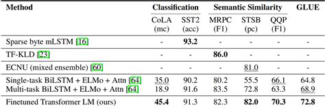 【论文阅读】gpt Improving Language Understanding By Generative Pre Training 知乎