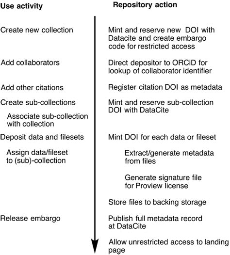 A Metadata Driven Approach To Data Repository Design