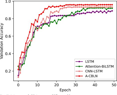 Figure 5 From Data Glove Based Gesture Recognition Using Cnn Bilstm