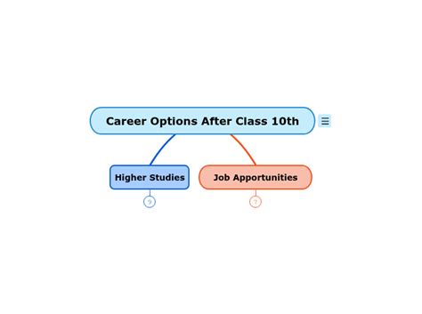 Career Options After Class 10th Mindomo Mind Map